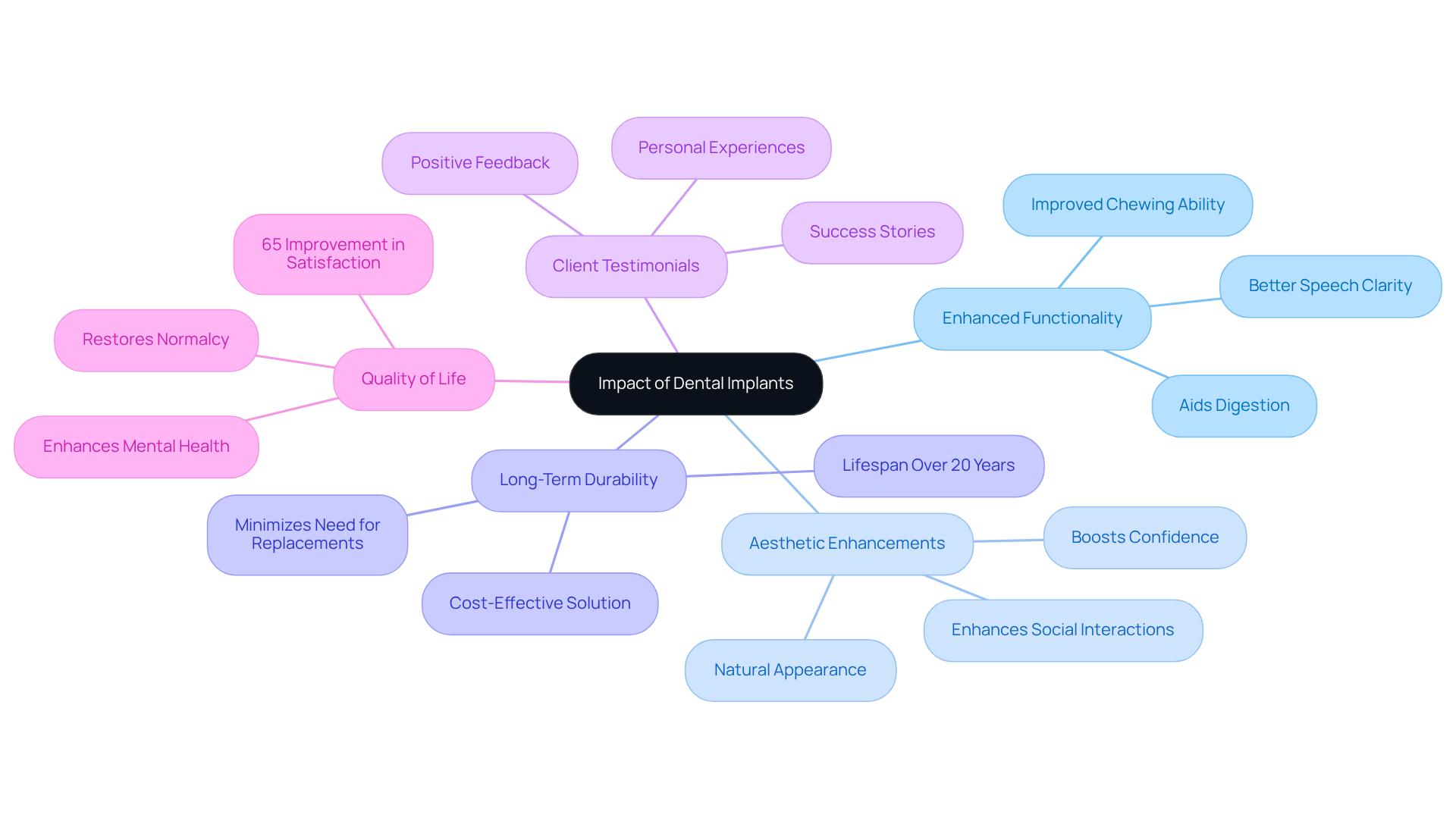This mindmap shows how dental implants can positively impact your life. Each branch represents a different benefit, and the sub-branches provide more details or personal stories related to that benefit. Follow the branches to see how these improvements connect to your overall experience. This mindmap shows how dental implants can positively impact your life. Each branch represents a different benefit, and the sub-branches provide more details or personal stories related to that benefit. Follow the branches to see how these improvements connect to your overall experience.