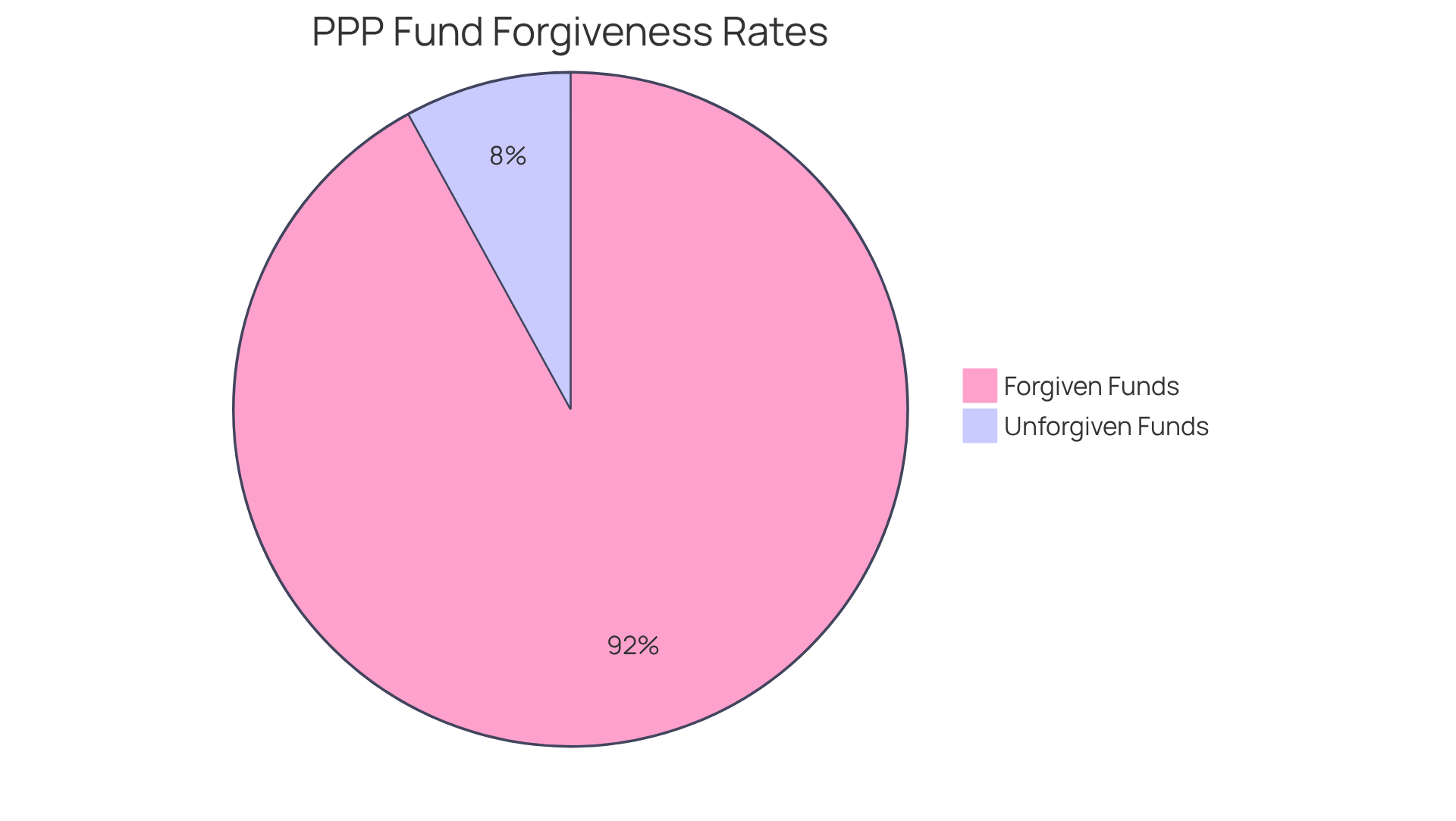 This pie chart illustrates how much of the PPP funding has been forgiven. The green slice shows the successful forgiveness of 92% of funds, while the red slice represents the remaining 8% that are still pending forgiveness. This visual helps us understand the overall success of the program in supporting local businesses. This pie chart illustrates how much of the PPP funding has been forgiven. The green slice shows the successful forgiveness of 92% of funds, while the red slice represents the remaining 8% that are still pending forgiveness. This visual helps us understand the overall success of the program in supporting local businesses.