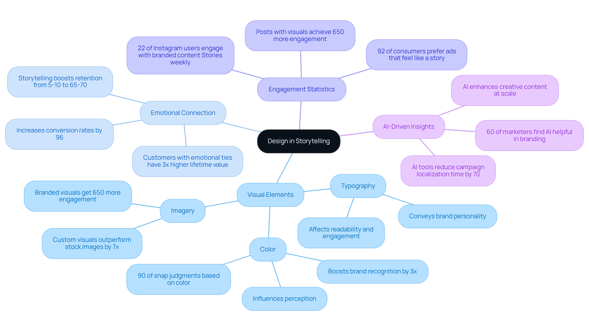 The central node represents the main theme of design in storytelling. Each branch highlights key aspects that contribute to enhancing brand identity, showing how they interconnect and support the overall narrative.