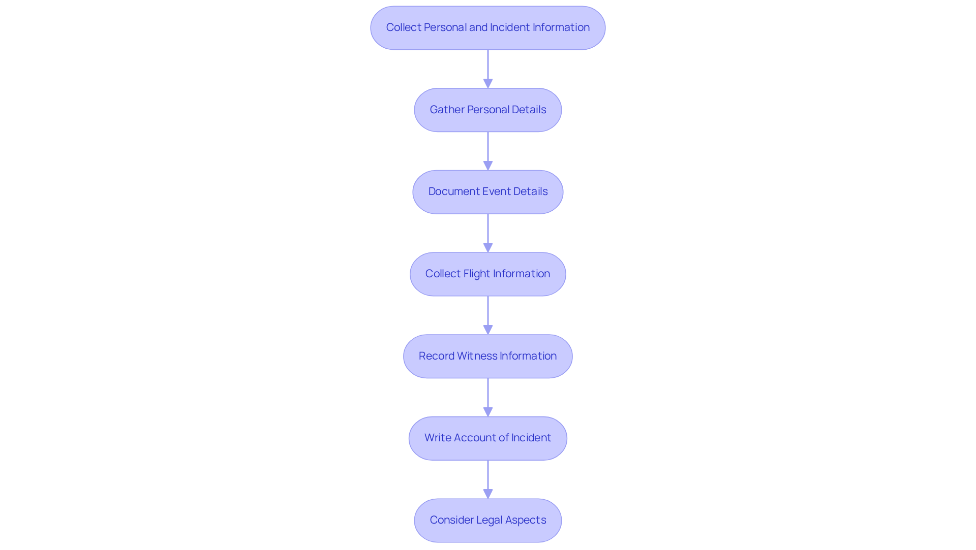 This flowchart guides you through the essential steps to take after an accident. Each box represents a specific action you should complete, helping you stay organized and focused during a stressful time. This flowchart guides you through the essential steps to take after an accident. Each box represents a specific action you should complete, helping you stay organized and focused during a stressful time.