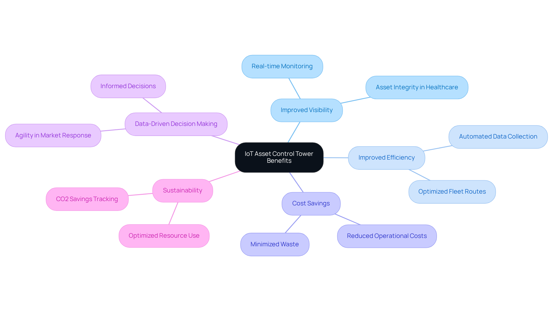 The central node represents the IoT Asset Control Tower, while the branches show the key benefits. Each benefit can be explored further through sub-branches that provide more details or examples, making it easy to understand how they contribute to supply chain performance.