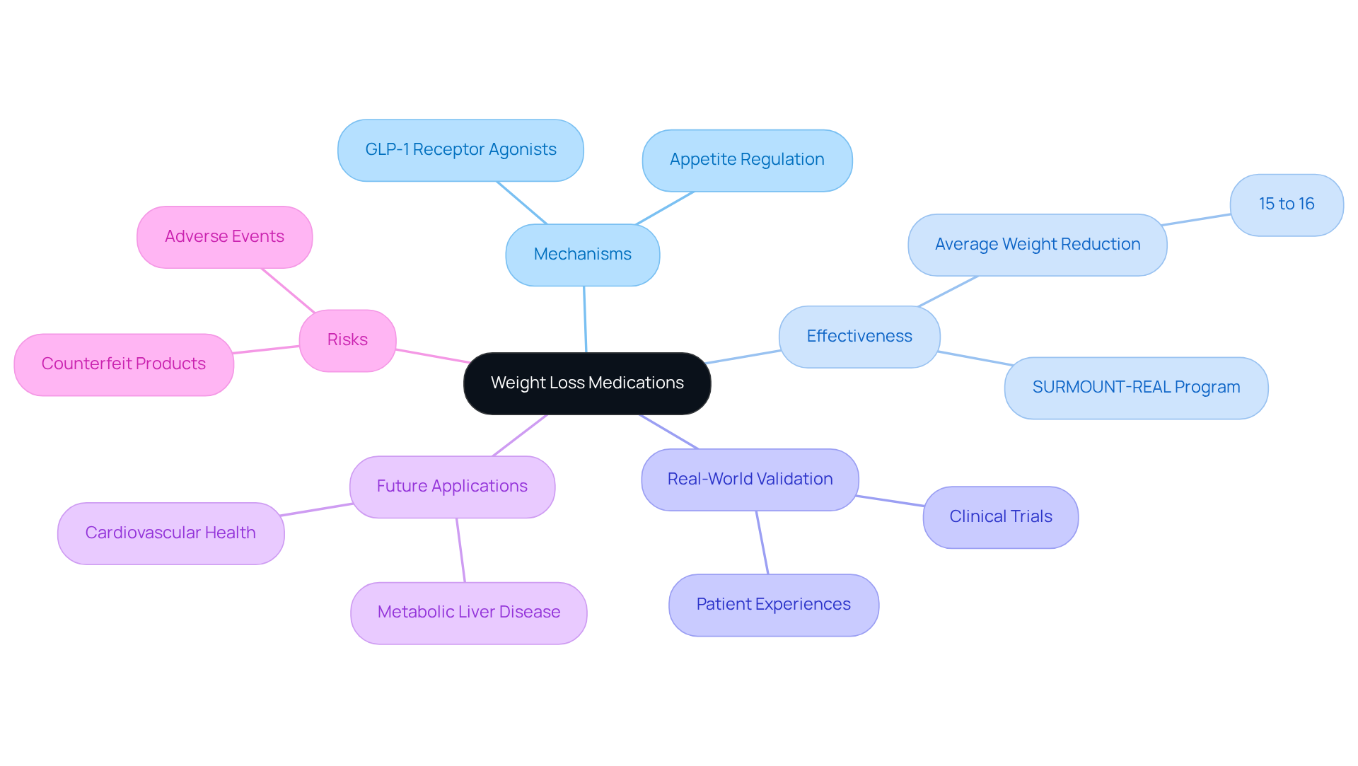 This mindmap starts with the main topic of weight loss medications at the center. Each branch represents a different aspect of these medications, such as how they work, their effectiveness, and potential future uses. Follow the branches to explore the details and see how everything connects!