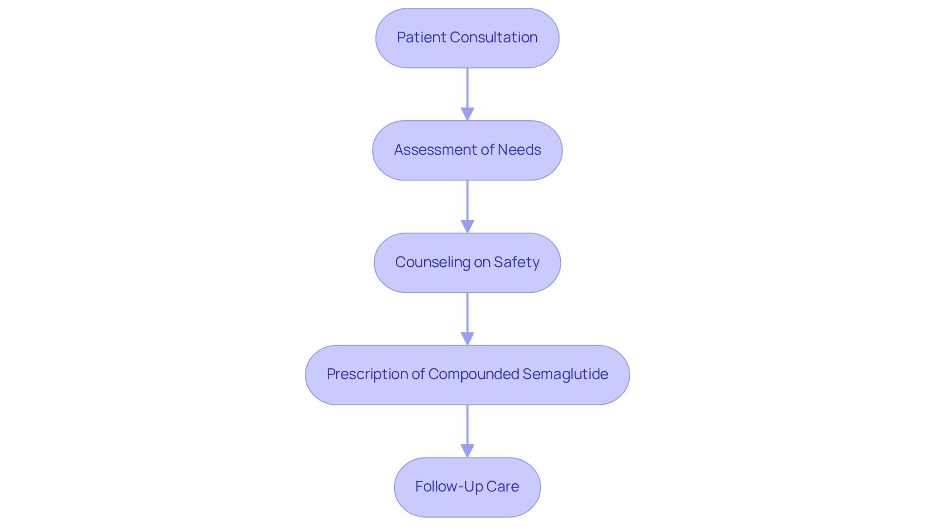 This flowchart shows the steps healthcare providers take when prescribing compounded semaglutide. Each box represents a stage in the process, guiding you through how providers assess needs, ensure safety, and offer support.