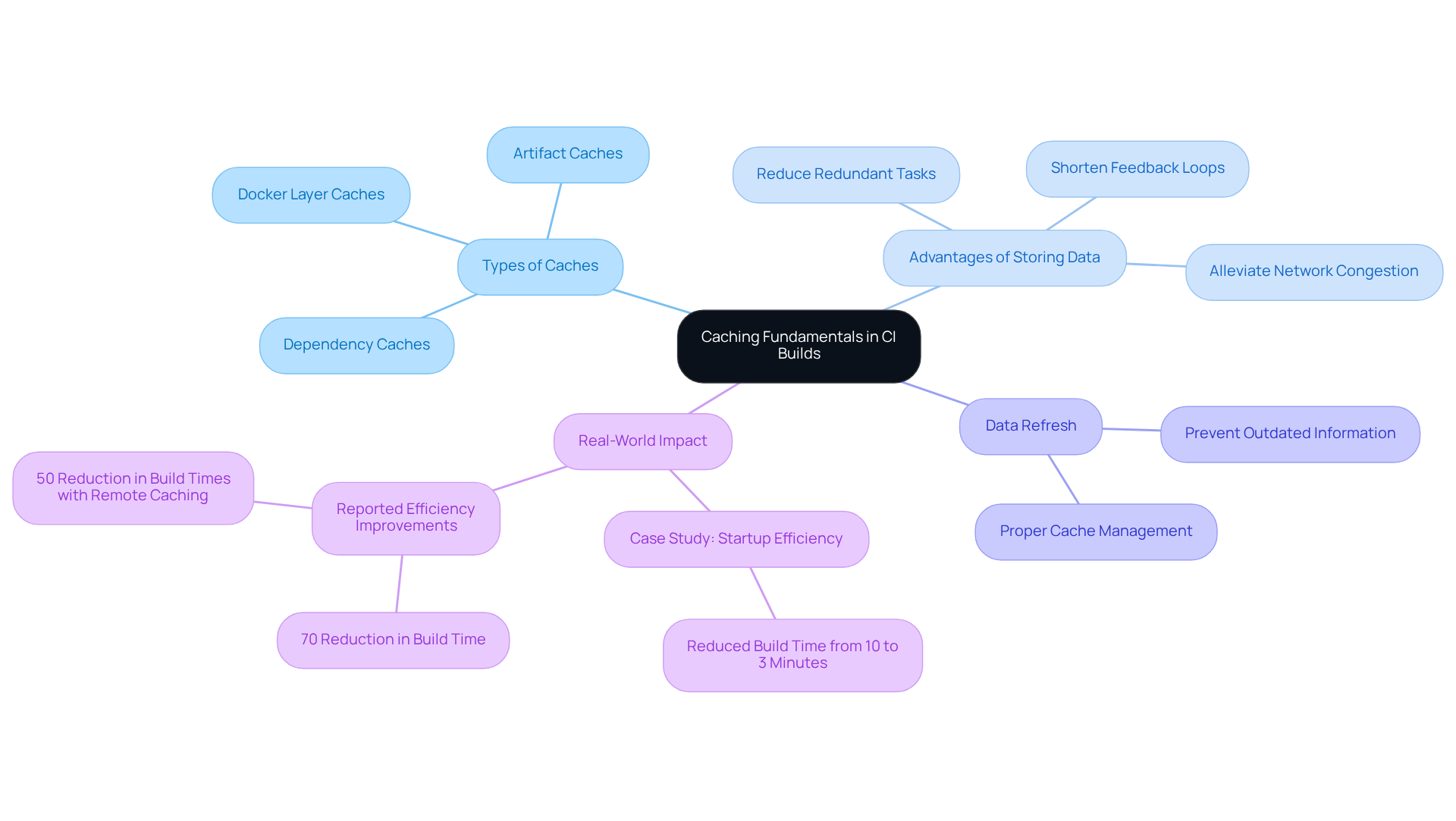 The central node represents the main topic of caching in CI builds. Each branch shows a different aspect of caching, with further details provided in the sub-nodes. This layout helps you understand how each part contributes to the overall efficiency of CI processes.