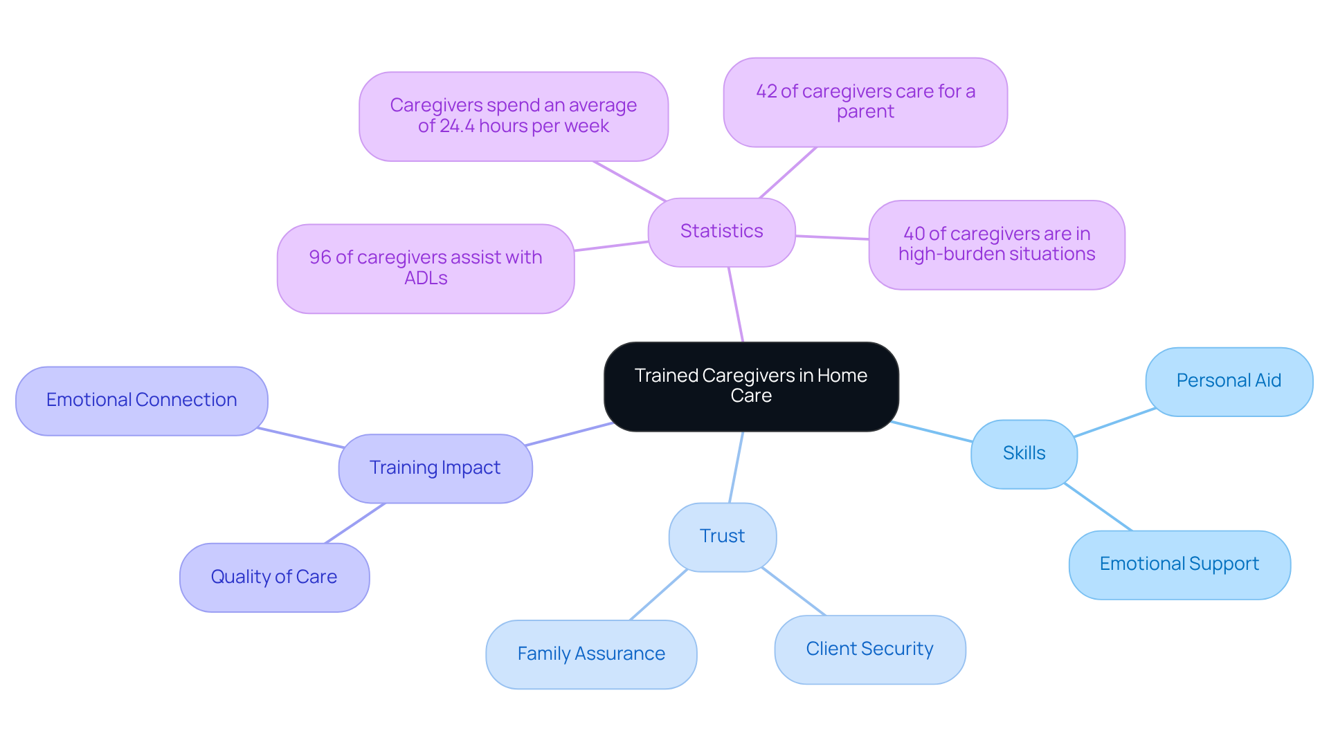 The central node represents trained caregivers, while the branches illustrate their skills, the trust they build, the impact of their training, and relevant statistics. Each branch shows how these elements contribute to quality home care.