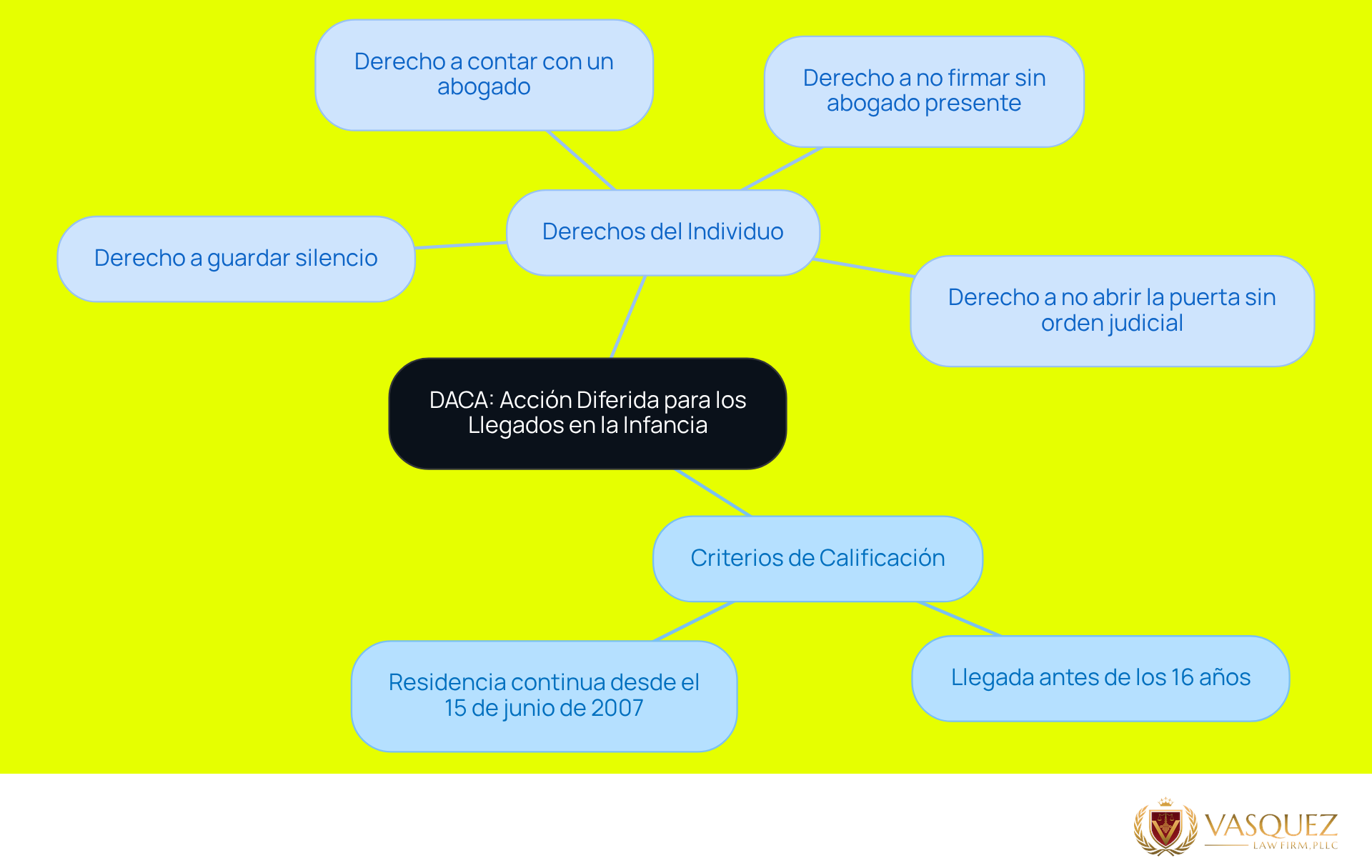 El nodo central representa el programa DACA, mientras que las ramas muestran los criterios necesarios para calificar y los derechos que tienen los individuos. Cada rama y sub-rama ayuda a entender mejor la estructura y la importancia de esta información.