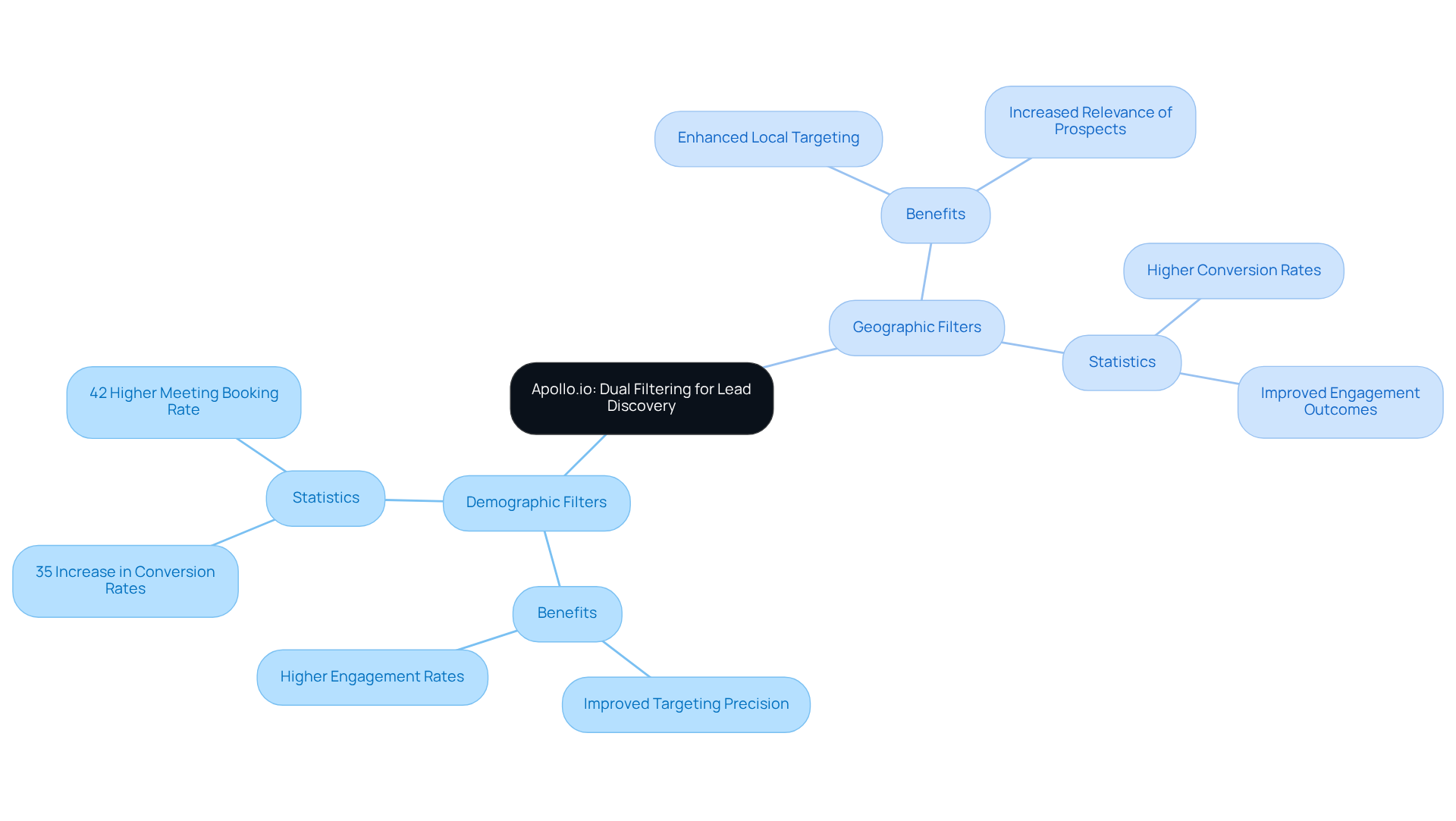 The center represents Apollo.io's innovative filtering strategy. Each branch shows how demographic and geographic factors work together to improve prospecting, with additional details on their benefits and effectiveness.