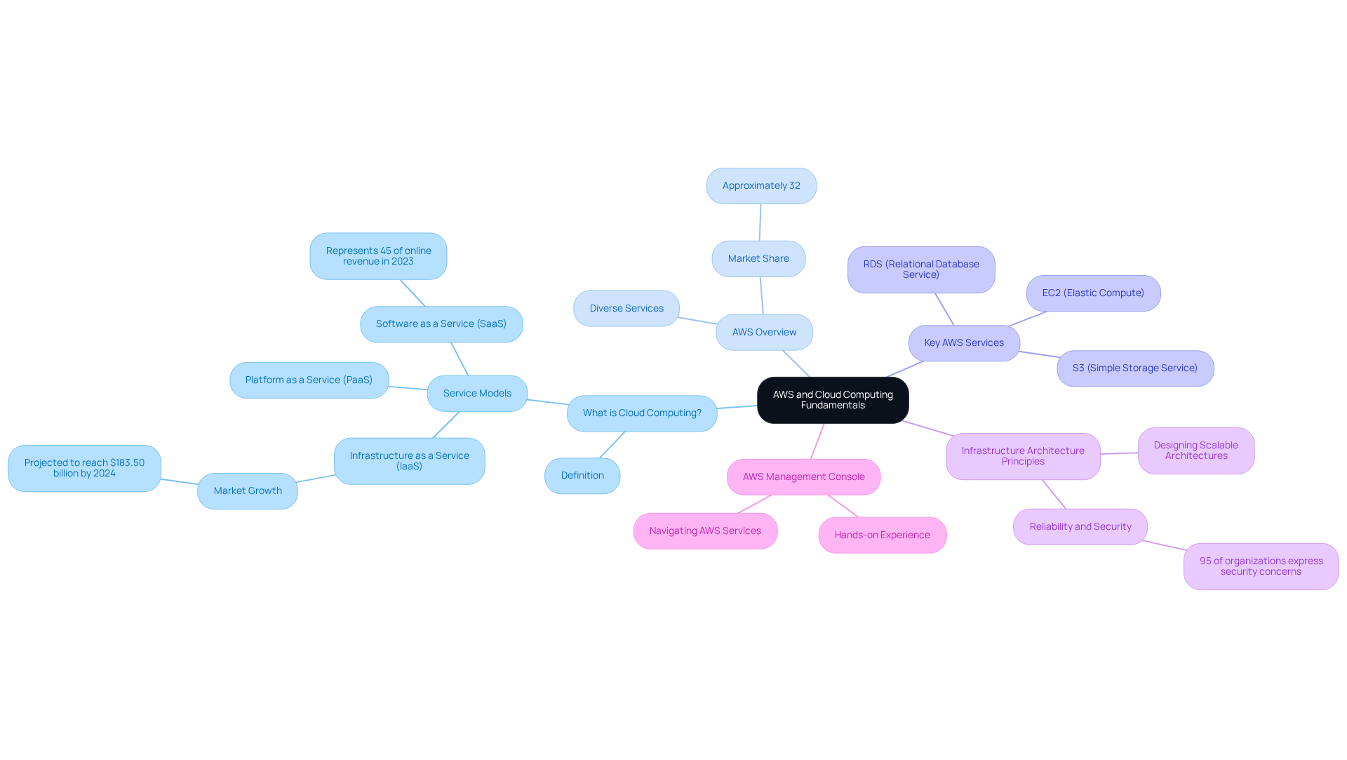 This mindmap starts with the central theme of AWS and cloud computing. Each branch represents a key area of knowledge, and the sub-branches provide more detailed information. Follow the branches to explore the foundational concepts that will help you on your certification journey.