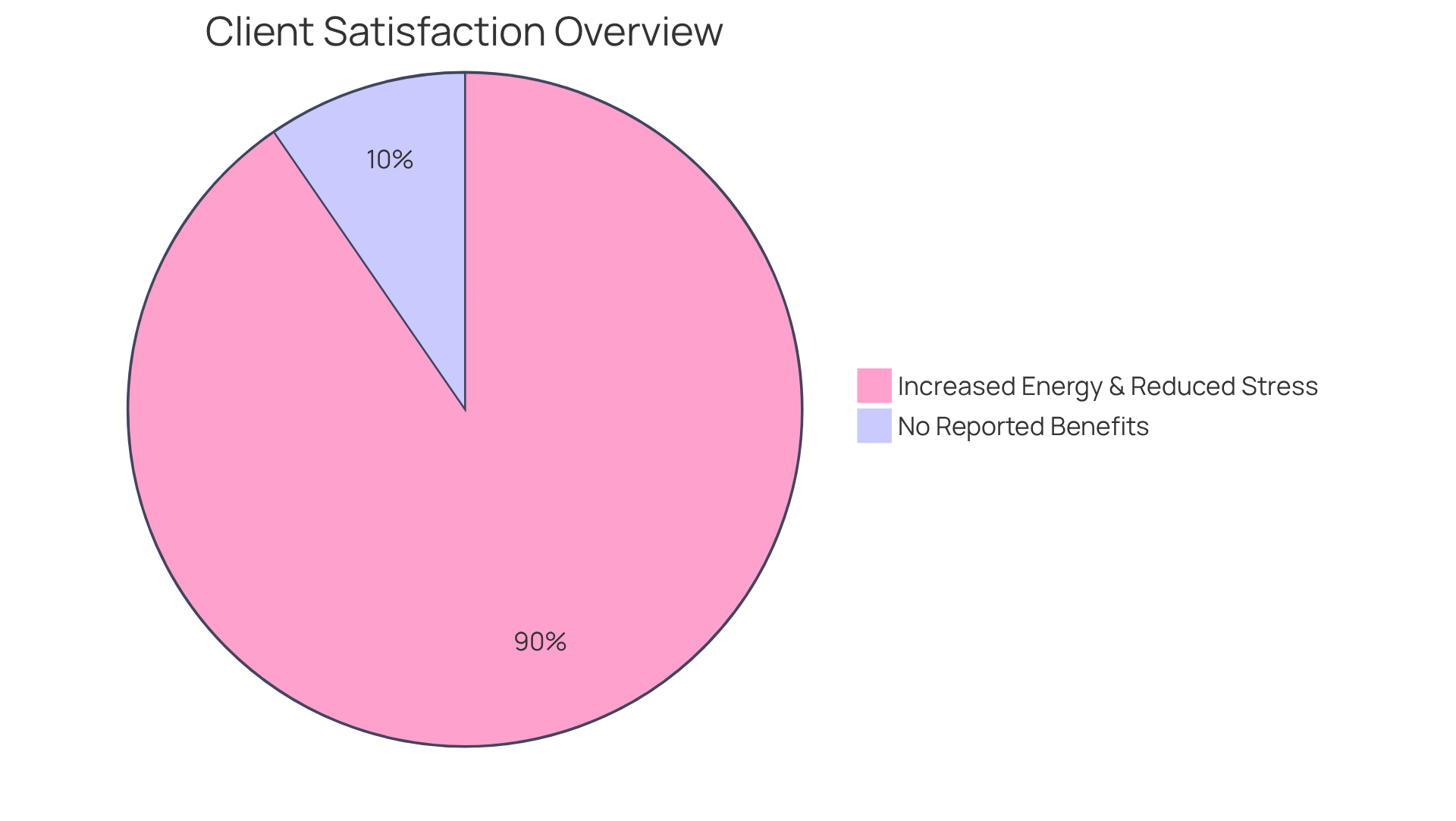The green slice shows the majority of clients who felt more energetic and less stressed after treatments, while the gray slice represents those who did not report these benefits.