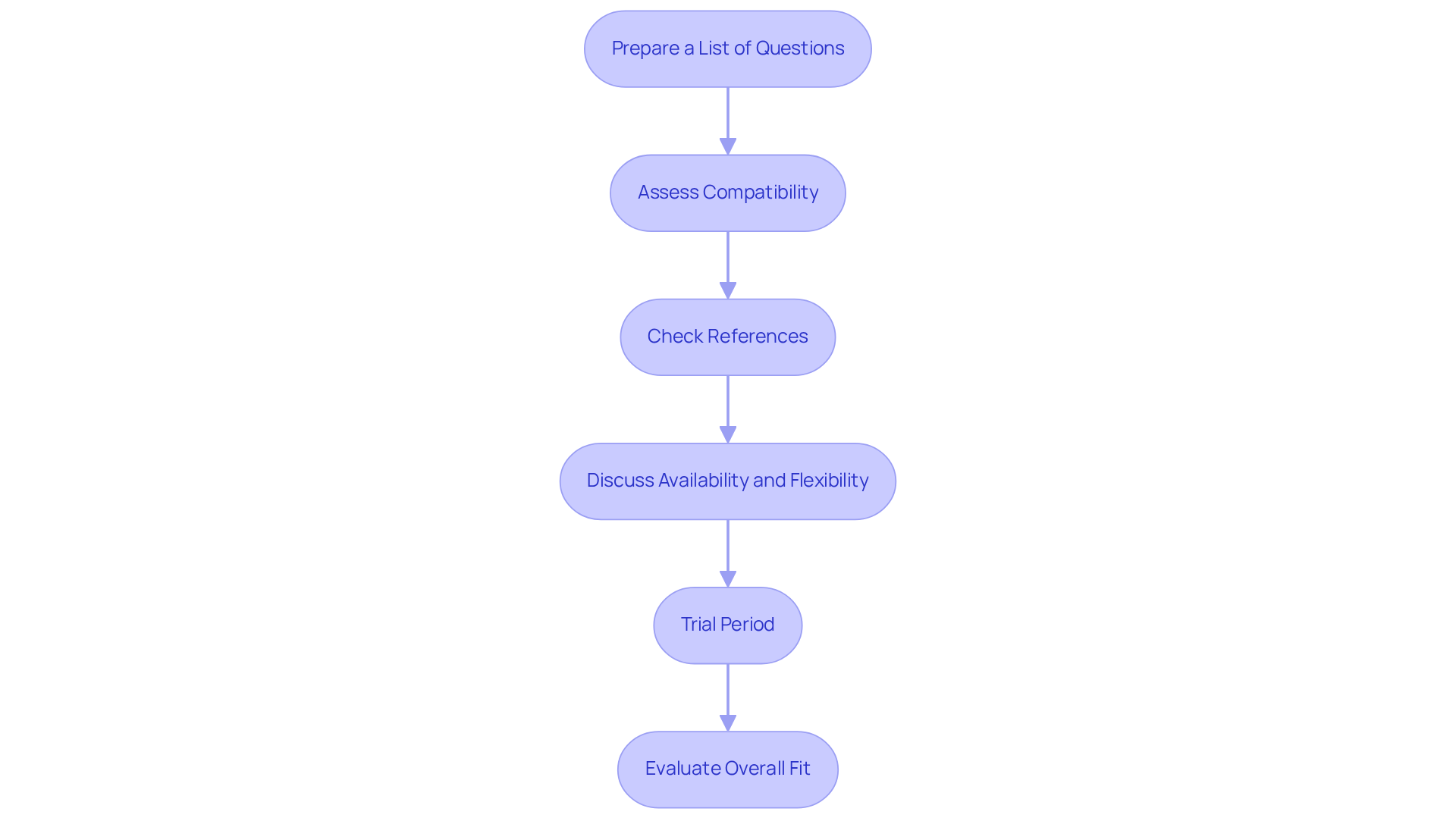 Each box represents a step in the caregiver evaluation process. Follow the arrows to see how to move from one step to the next, ensuring a thorough and thoughtful approach to finding the right caregiver.