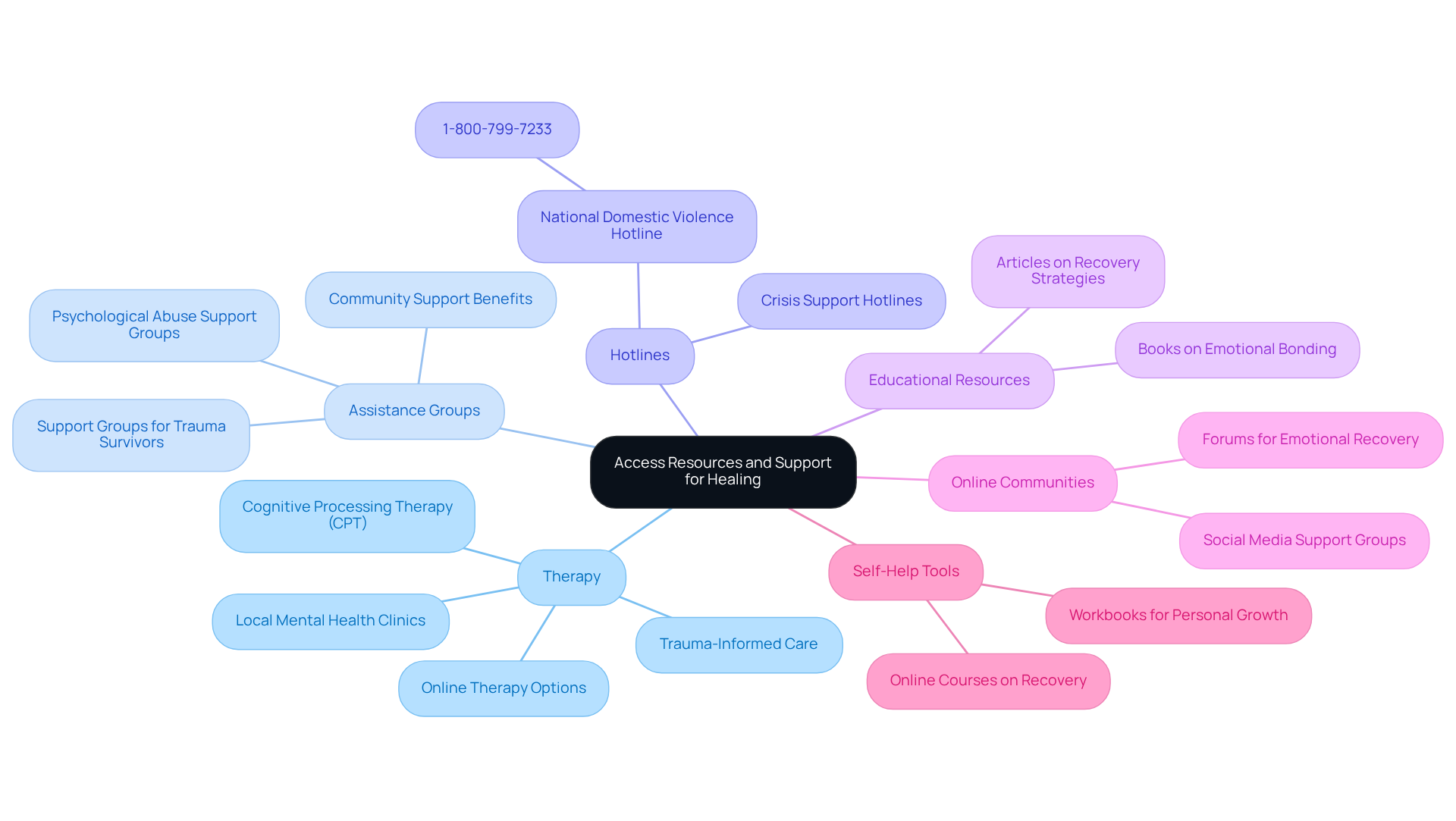 The central node represents the main theme of accessing support for healing. Each branch shows a different type of resource, with sub-branches providing more details. This layout helps you see all the options available to support your healing journey.