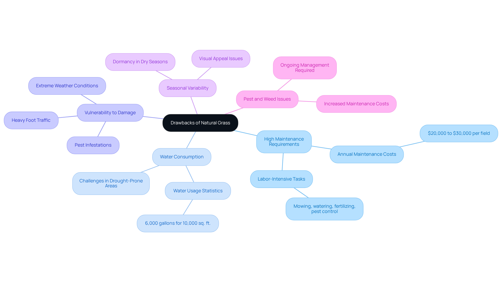The central node represents the main topic, while each branch highlights a specific drawback. Follow the branches to see detailed points related to each issue, helping you understand the challenges of maintaining natural grass.