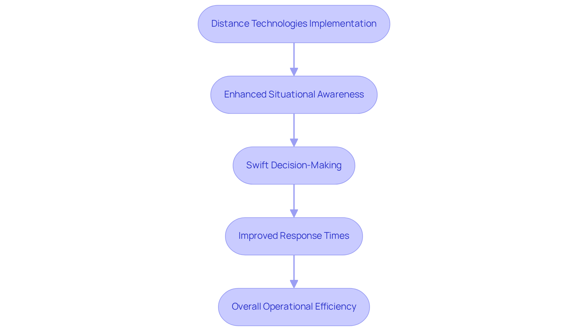Follow the arrows to see how implementing advanced HUDs and mixed reality technologies leads to improved situational awareness and operational efficiency for first responders.