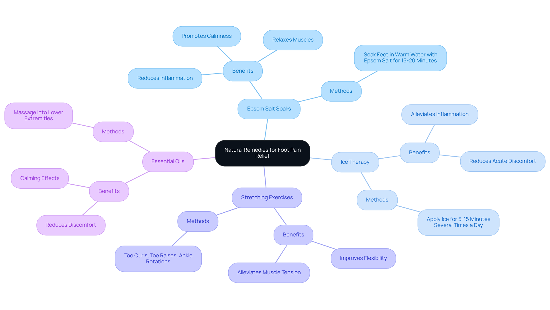This mindmap starts with the main topic in the center and branches out to show different natural remedies for foot pain. Each branch explains a specific remedy and its benefits, making it easy to see how they relate to the overall theme of pain relief. This mindmap starts with the main topic in the center and branches out to show different natural remedies for foot pain. Each branch explains a specific remedy and its benefits, making it easy to see how they relate to the overall theme of pain relief.