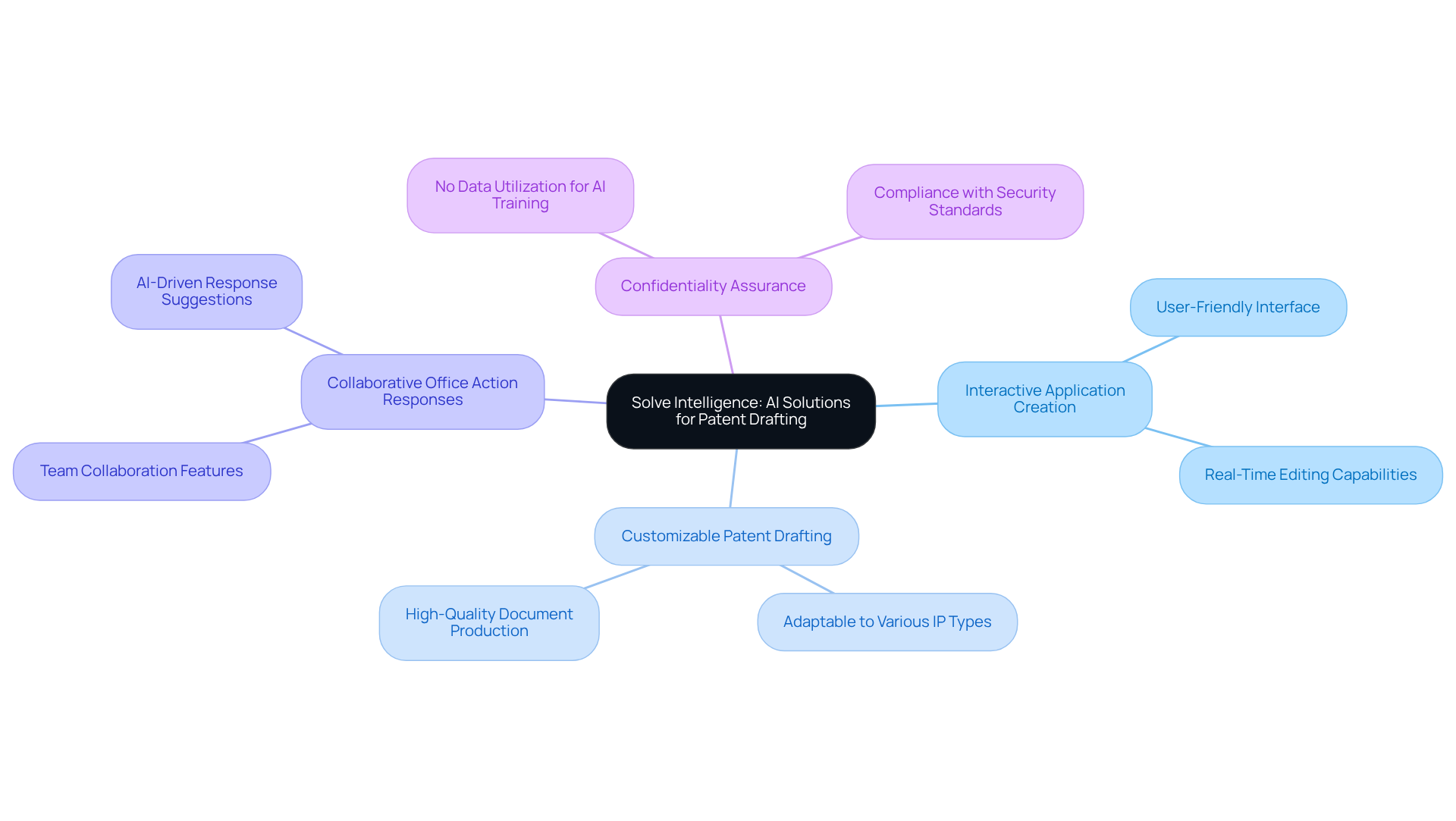 The center represents the main solution, and the branches show the key features. Each feature can be explored further to understand its specific benefits and functionalities.