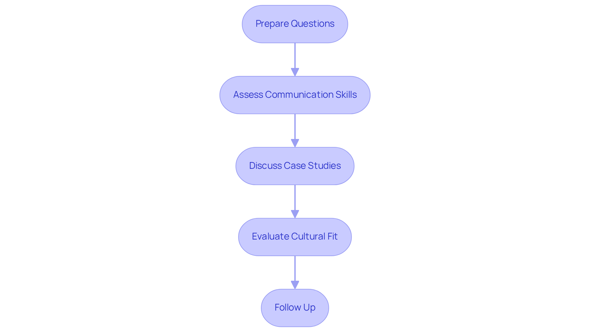 This flowchart outlines the steps to effectively engage with potential CPG affiliate management companies. Start at the top and follow the arrows down to see the order of actions you should take for a successful interview process. This flowchart outlines the steps to effectively engage with potential CPG affiliate management companies. Start at the top and follow the arrows down to see the order of actions you should take for a successful interview process.