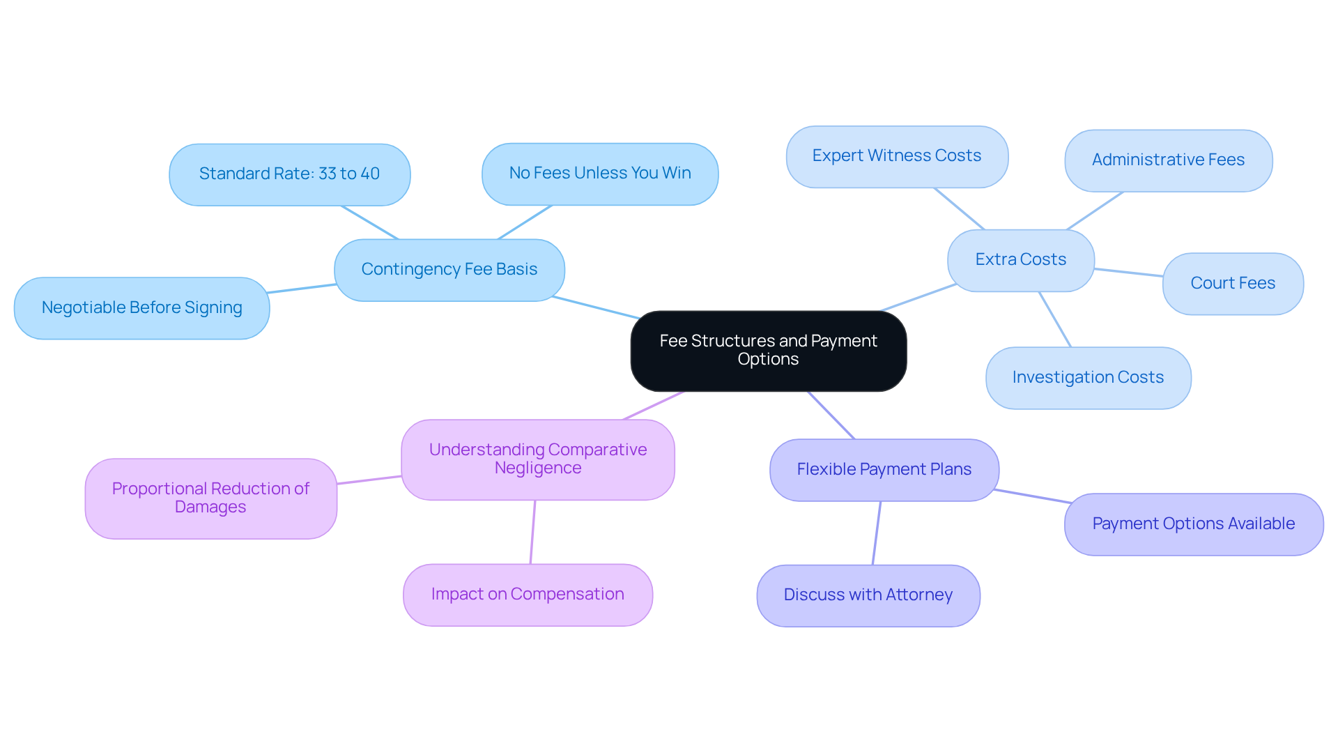 This mindmap starts with the main topic in the center and branches out to show different aspects of paying for a lawyer. Each branch represents a key area of concern, helping you see how they connect and what you need to consider when hiring legal help. This mindmap starts with the main topic in the center and branches out to show different aspects of paying for a lawyer. Each branch represents a key area of concern, helping you see how they connect and what you need to consider when hiring legal help.