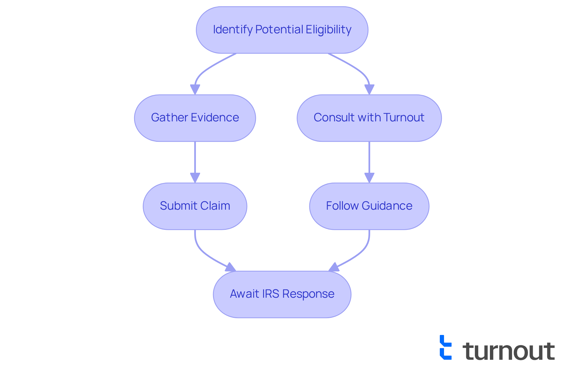 This flowchart shows the steps to take for Innocent Spouse Relief. Start by identifying if you're eligible, then gather evidence or consult with our team for help. Finally, submit your claim and wait for a response.