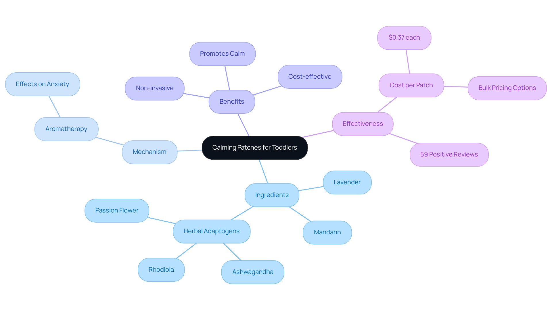 The center shows the main idea of calming patches, and the branches represent different aspects like ingredients and benefits. Each color-coded branch helps you see how everything connects.