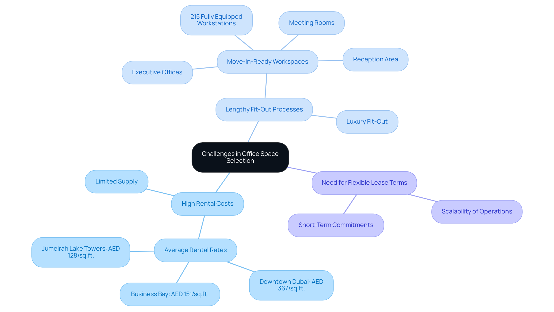 The central node represents the main topic, while the branches show specific challenges and how ONE hub provides solutions. Follow the branches to understand the relationships between the challenges and the solutions offered.