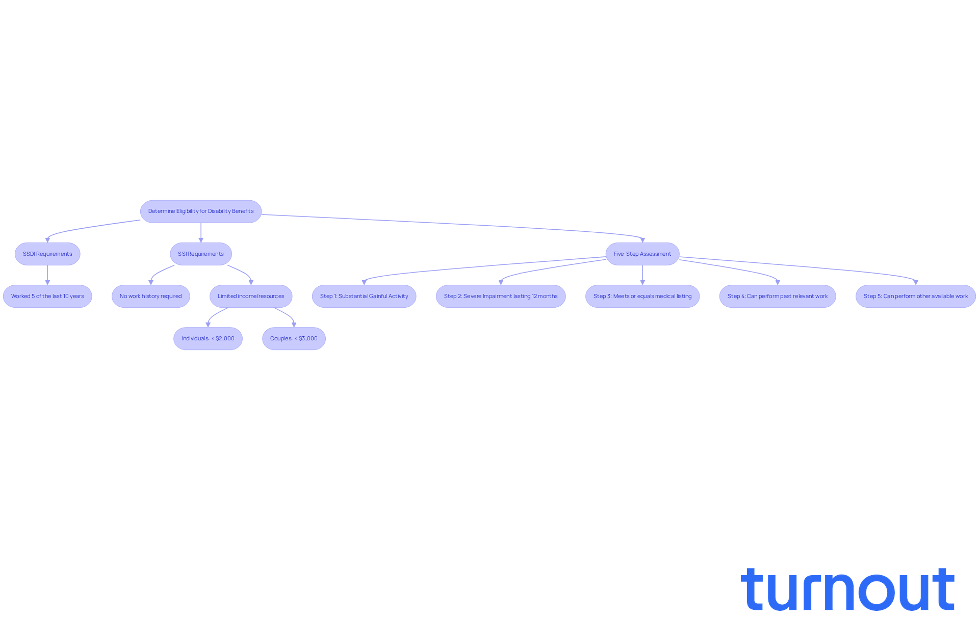 This flowchart guides you through the steps to determine if you qualify for disability benefits. Follow the arrows to see the requirements for SSDI and SSI, and understand the assessment process.