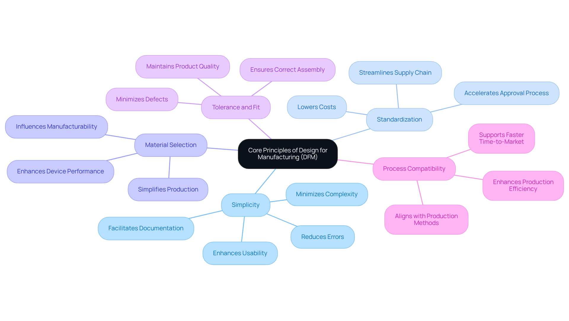 The central node represents the main topic of DFM. Each branch shows a key principle, and the sub-branches provide additional details about how each principle contributes to efficient manufacturing. This layout helps you see how these principles connect and support better product outcomes.