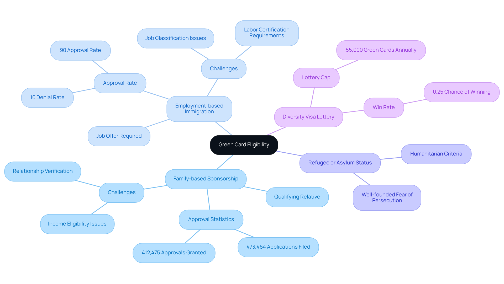 The central node represents the overall topic of Green Card eligibility, while the branches show different pathways you can take. Each sub-branch provides more details about what you need to qualify in that category.