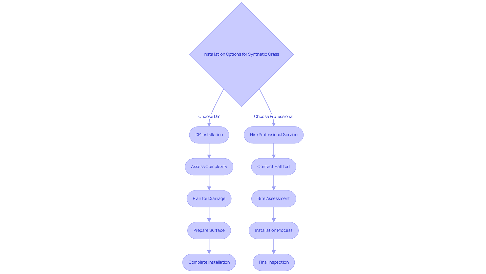 This flowchart helps you decide how to install synthetic grass. Start at the top with your options, then follow the arrows to see the steps for each choice. DIY involves planning and preparation, while hiring a professional means you can relax and let the experts handle everything. This flowchart helps you decide how to install synthetic grass. Start at the top with your options, then follow the arrows to see the steps for each choice. DIY involves planning and preparation, while hiring a professional means you can relax and let the experts handle everything.