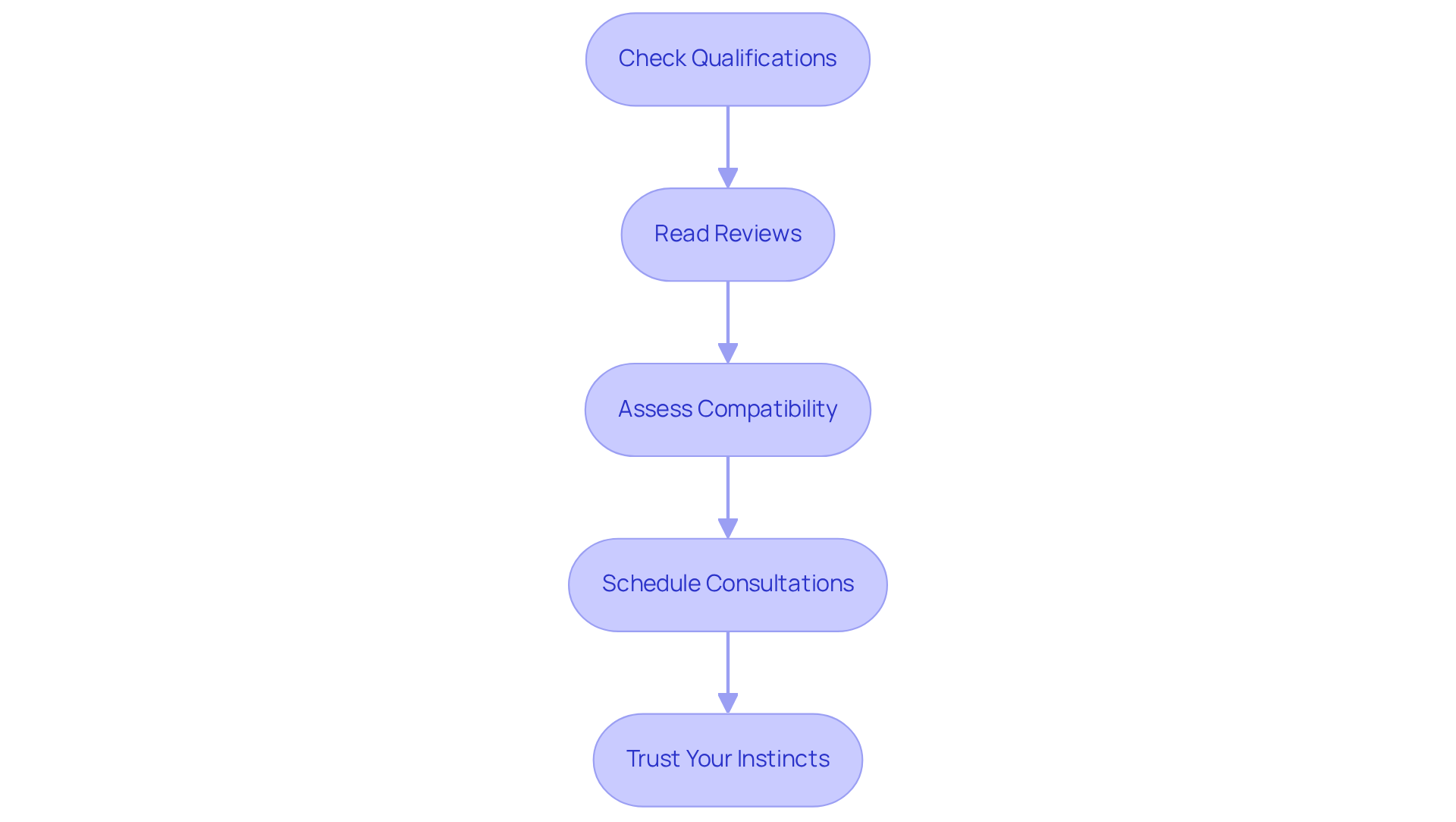 Each box represents a step in the process of finding the right healer. Follow the arrows to see how to move from checking qualifications to trusting your instincts.