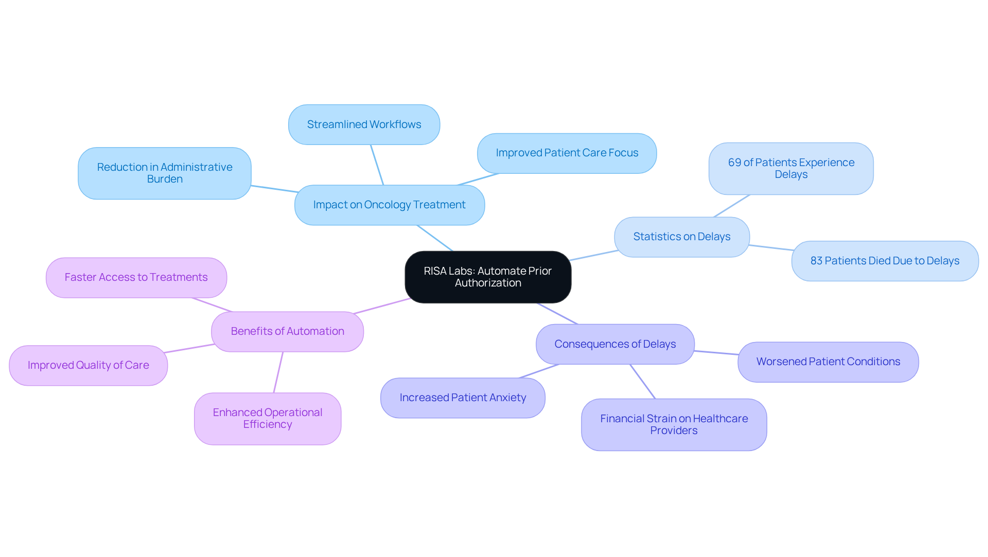 The central node represents RISA Labs' initiative, while the branches show the various aspects of how automation affects oncology treatment, including statistics and benefits.
