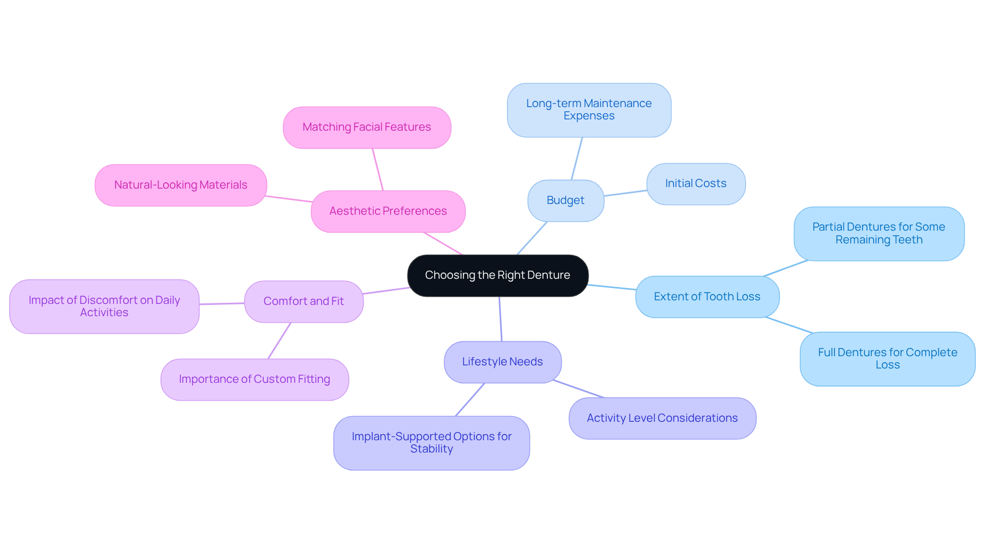 Each branch represents a critical factor to consider when selecting dentures. Explore each branch to understand how it contributes to making the best decision for your dental needs.