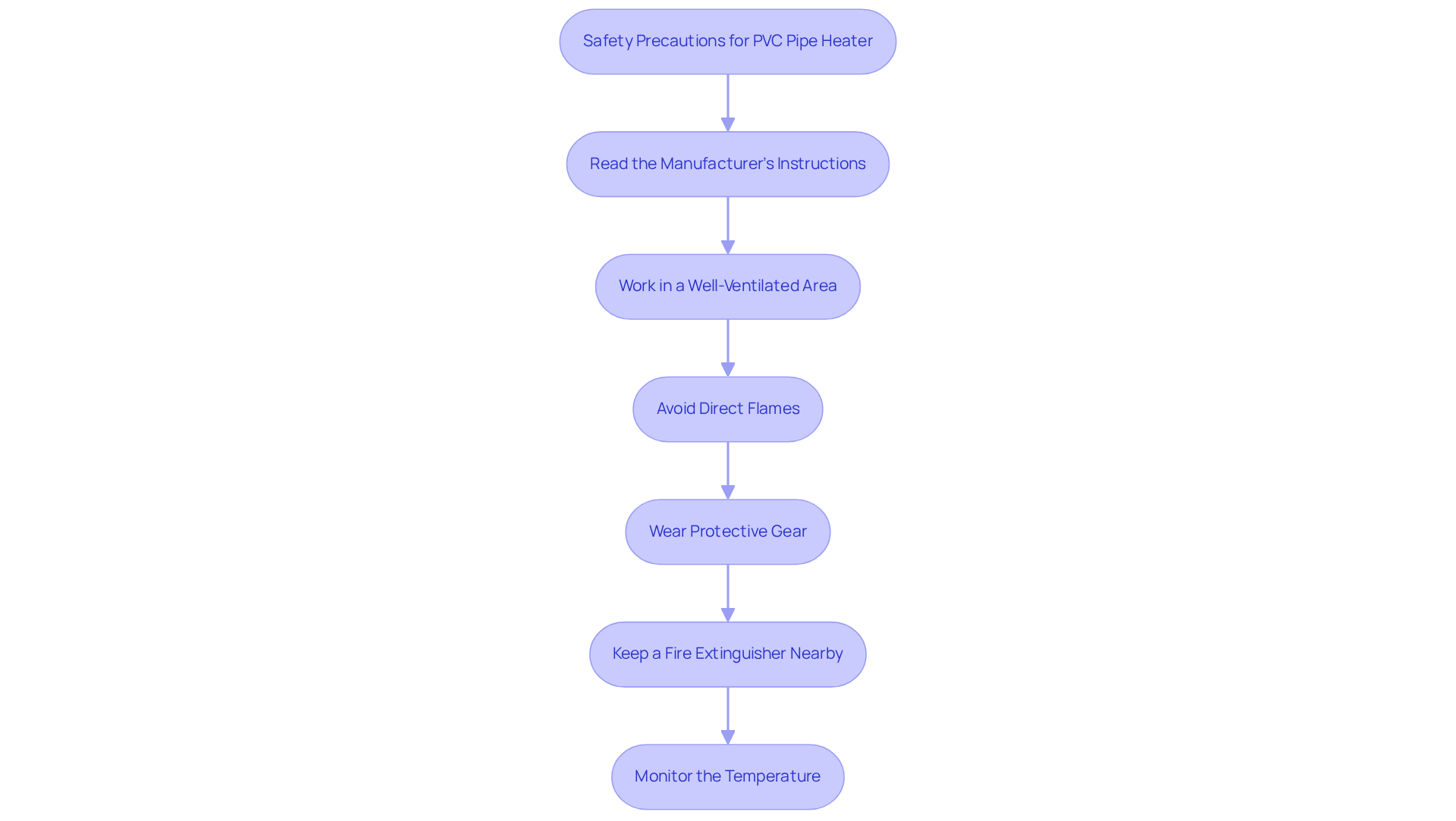 This flowchart outlines the essential safety steps to follow when using a PVC pipe heater. Each box represents a specific precaution you should take to ensure your safety and compliance with regulations. Follow the arrows to see the recommended order of actions.