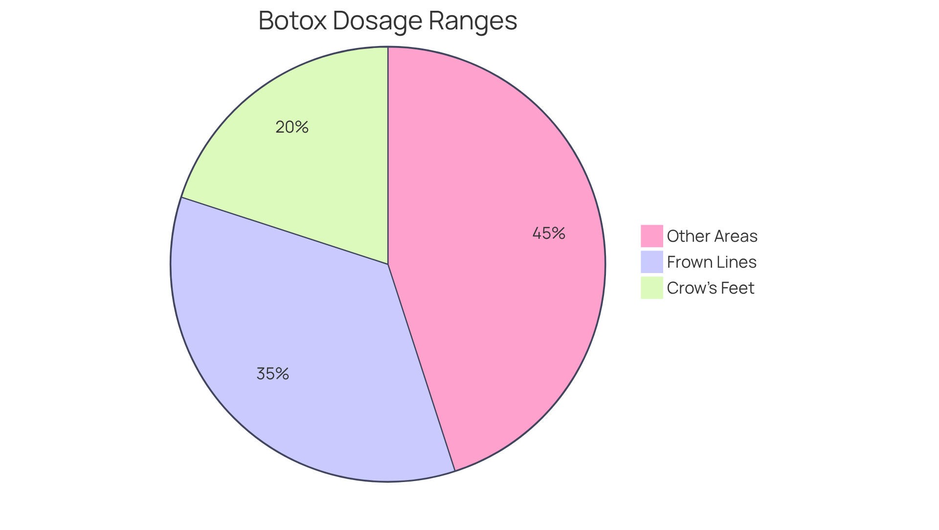 Each segment of the pie chart shows the range of doses needed for specific facial treatments. The larger the segment, the more doses are typically required for that area.