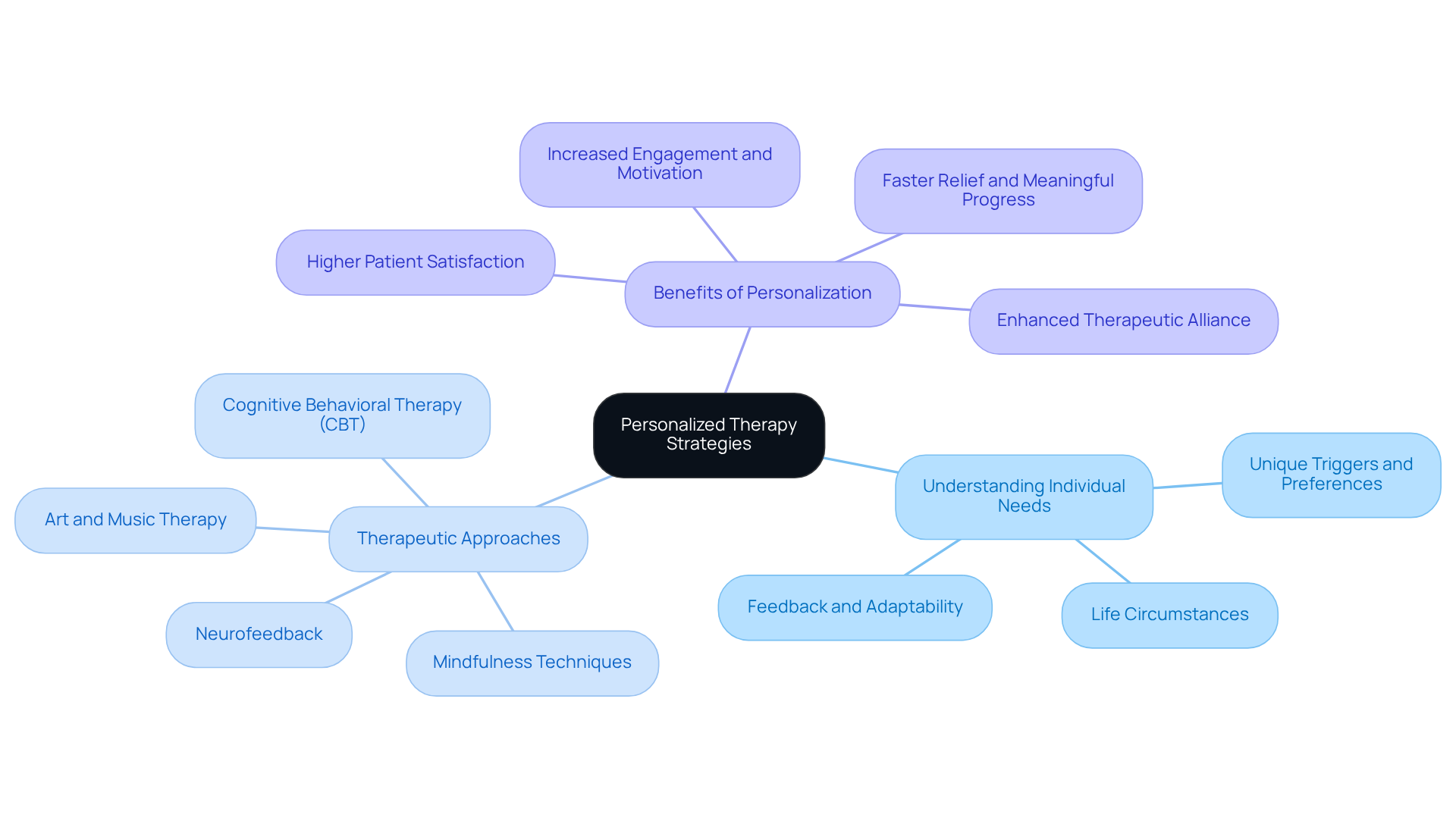 This mindmap illustrates how personalized therapy strategies are structured. Start at the center with the main idea, then explore the branches to see how individual needs shape different therapeutic approaches and their benefits.