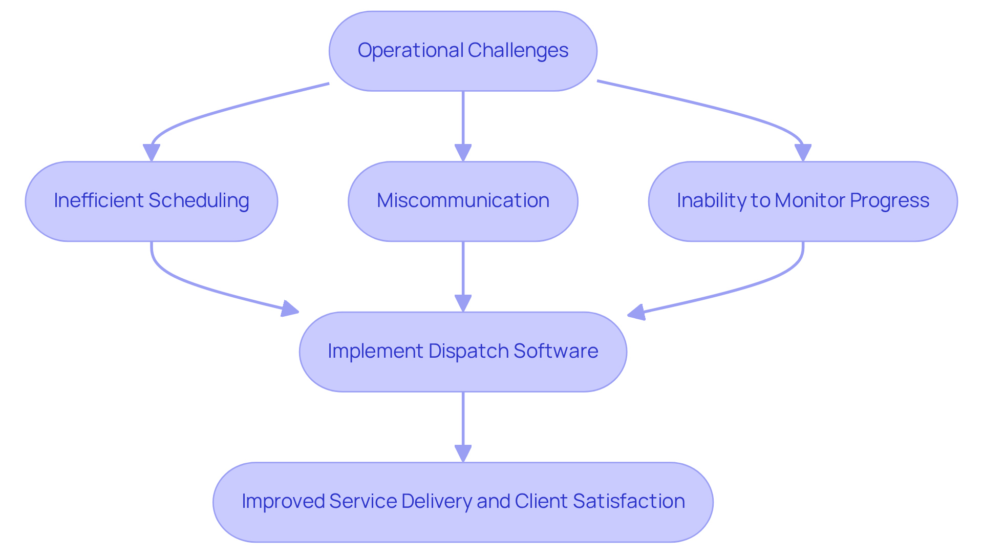 This flowchart shows how plumbing contractors can move from facing challenges to adopting dispatch software and reaping the benefits. Follow the arrows to see how each step connects!