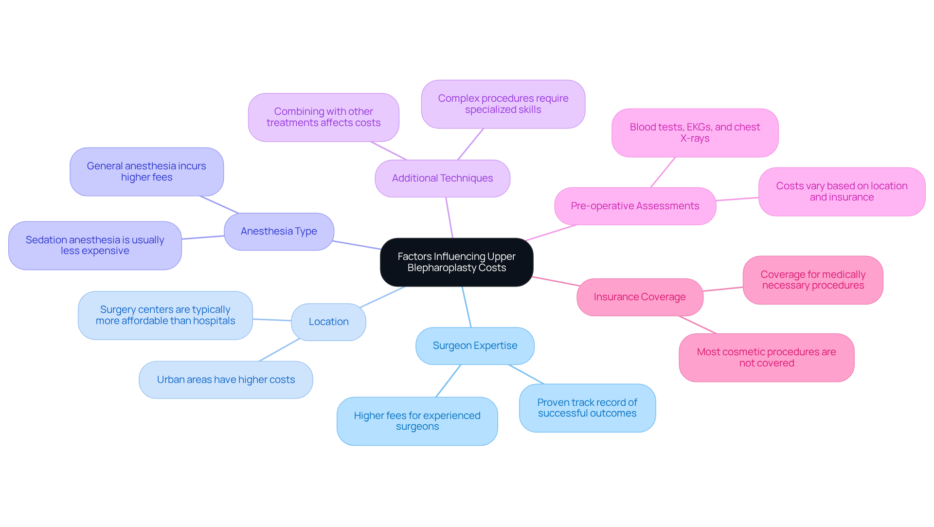 This mindmap illustrates the various factors that can affect the cost of upper blepharoplasty. Each branch represents a different aspect, helping you see how they all connect to the overall expense. For example, the surgeon's expertise can lead to higher fees, while the choice of location can also impact costs significantly. This mindmap illustrates the various factors that can affect the cost of upper blepharoplasty. Each branch represents a different aspect, helping you see how they all connect to the overall expense. For example, the surgeon's expertise can lead to higher fees, while the choice of location can also impact costs significantly.