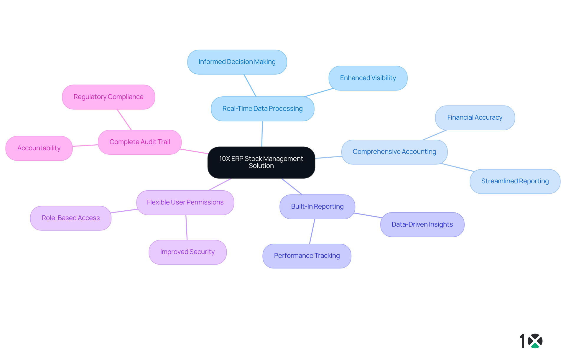 The center node represents the 10X ERP solution, while the branches show essential features. Each feature can have additional details branching off, illustrating how they contribute to inventory management. The center node represents the 10X ERP solution, while the branches show essential features. Each feature can have additional details branching off, illustrating how they contribute to inventory management.