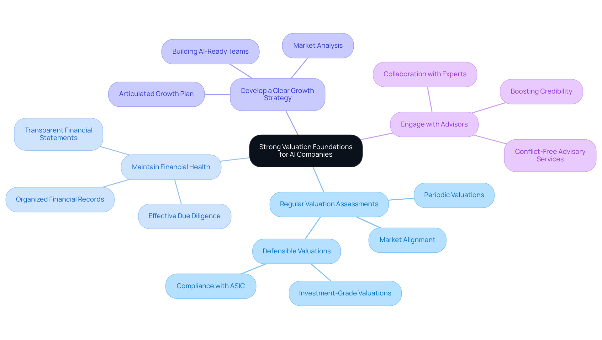 The central node represents the overall goal of building strong valuation foundations. Each branch shows a key practice, and the sub-branches provide more details on how to implement these practices effectively. Follow the branches to understand how each practice contributes to securing future funding.