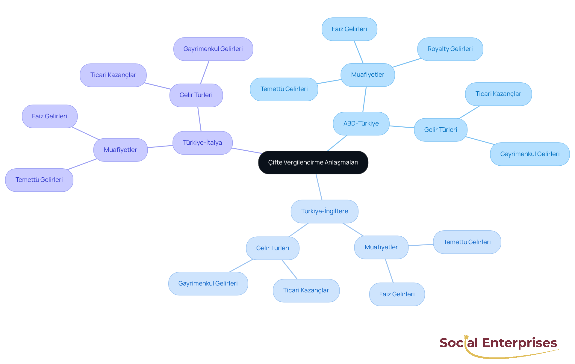 Merkezdeki ana başlık, çifte vergilendirme anlaşmalarını temsil eder. Dallar, farklı ülkeler arasındaki anlaşmaların etkilerini ve avantajlarını gösterir. Her bir dalın altındaki bilgiler ise bu anlaşmaların kapsamındaki gelir türlerini ve muafiyetleri açıklar.