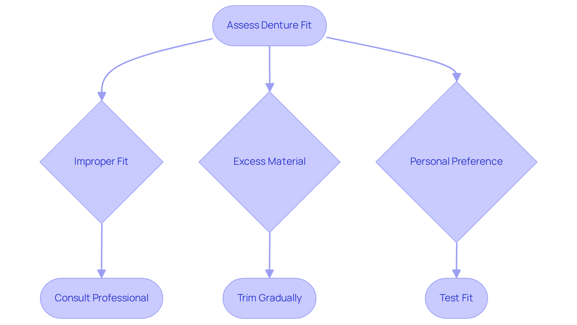Follow the arrows to see the steps for trimming dentures. Each branch shows a reason for trimming and what to do about it. Remember, it's important to take your time and consult a professional if you're unsure!
