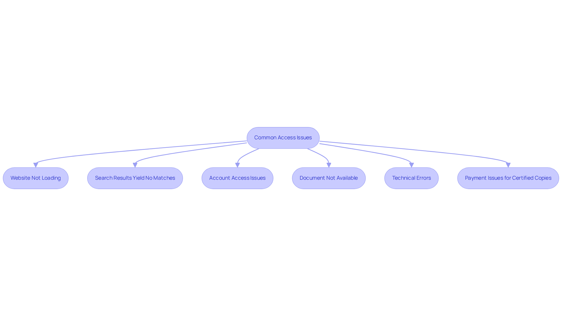 Follow the arrows to see solutions for common problems when accessing records. Each box provides steps to resolve a specific issue, making it easier to find the right solution.