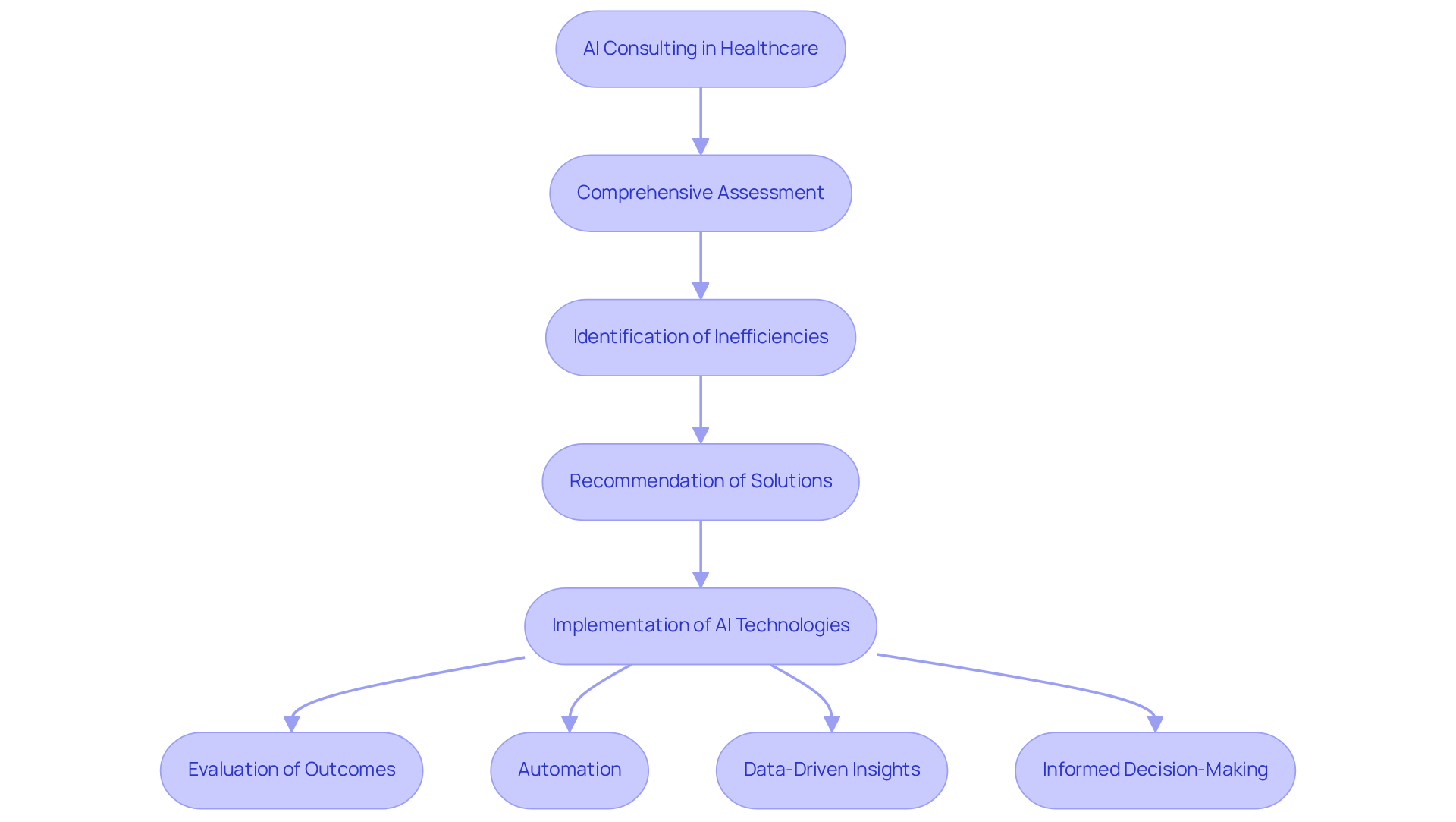 Follow the arrows to see how AI consulting progresses from assessing current workflows to implementing AI technologies and evaluating their impact. Each box represents a key step in the process, helping you understand how AI can enhance healthcare operations.