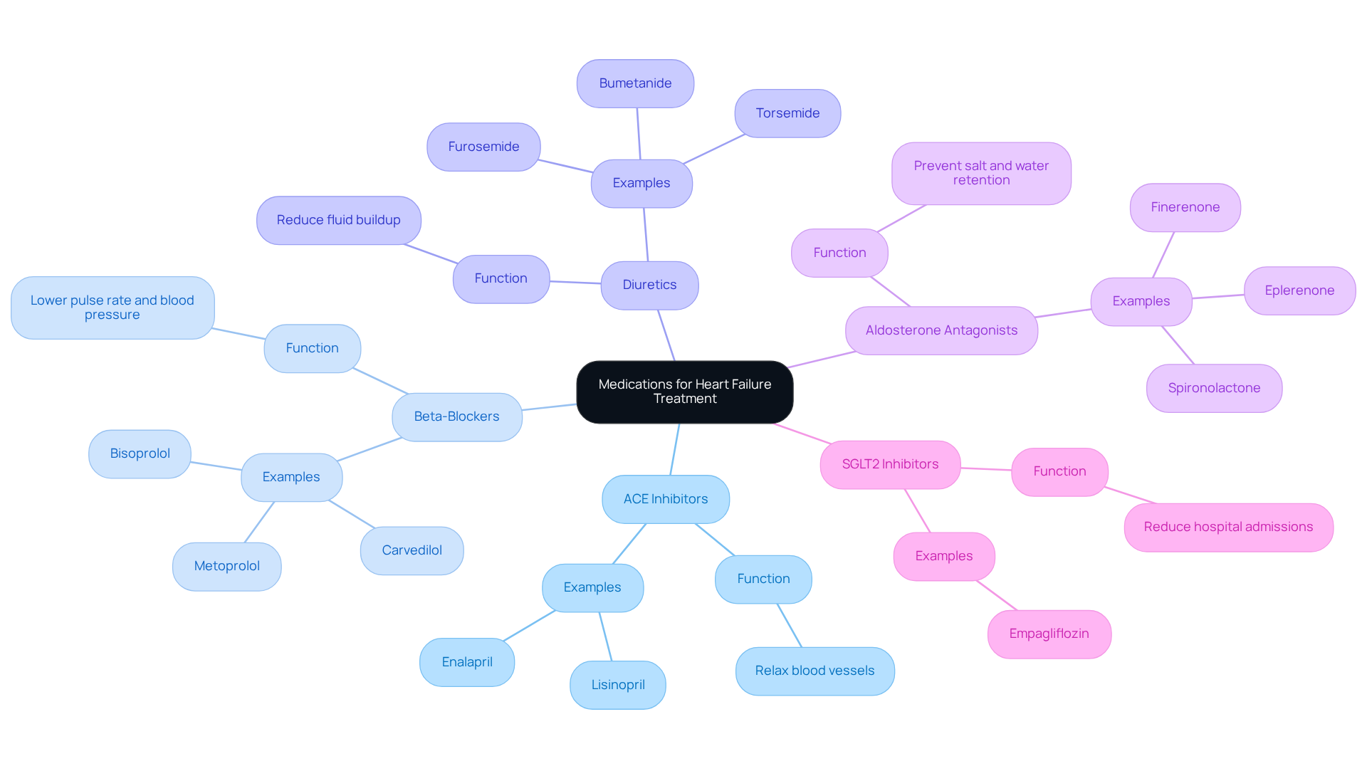 This mindmap starts with the main topic of heart failure medications at the center. Each branch represents a class of medication, showing how they help manage heart failure. The sub-branches provide details about what each medication does and examples of specific drugs. This visual helps you understand the different options available and their roles in treatment.