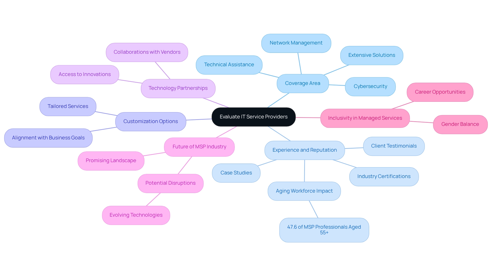 This mindmap highlights essential criteria for selecting IT service providers. Each branch represents a key factor, and the sub-branches offer deeper insights or specifics related to that factor. Explore the connections to understand how these elements contribute to a well-informed decision.