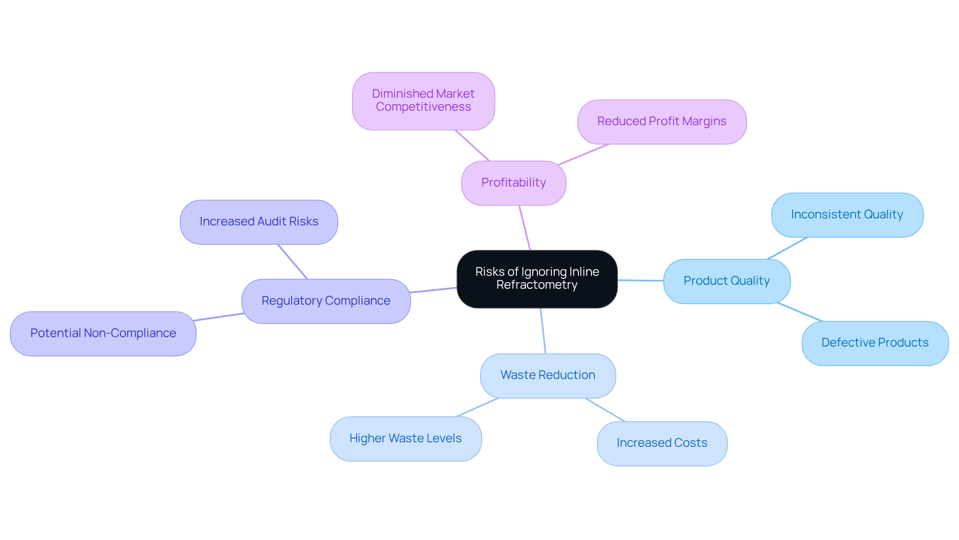 This mindmap illustrates how neglecting inline refractometry impacts various aspects of chemical operations. Each branch represents a key area affected, and the sub-branches provide specific consequences or insights related to that area. Follow the connections to see how everything is interlinked! This mindmap illustrates how neglecting inline refractometry impacts various aspects of chemical operations. Each branch represents a key area affected, and the sub-branches provide specific consequences or insights related to that area. Follow the connections to see how everything is interlinked!