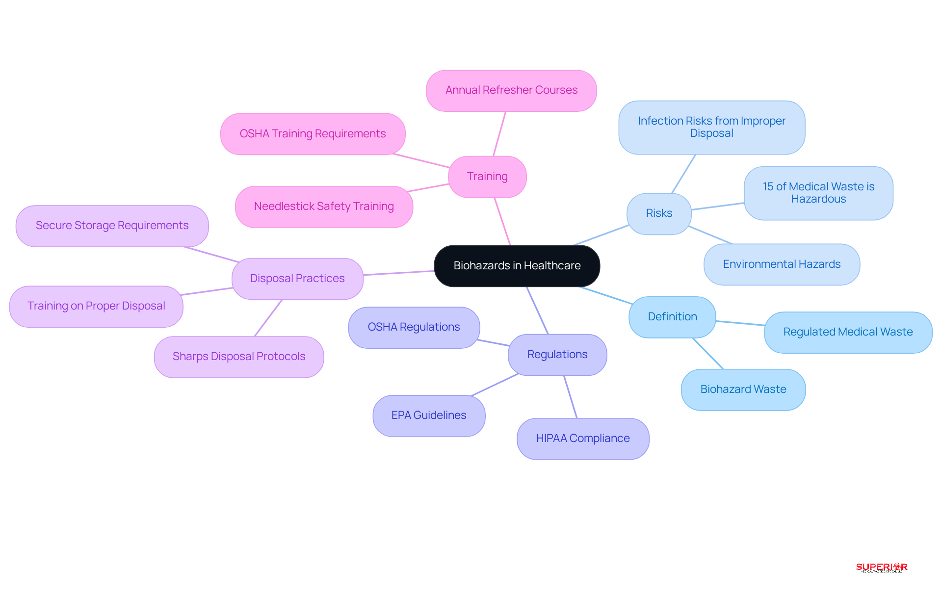 Understanding the Definition of Biohazard and Its Importance – Superior ...