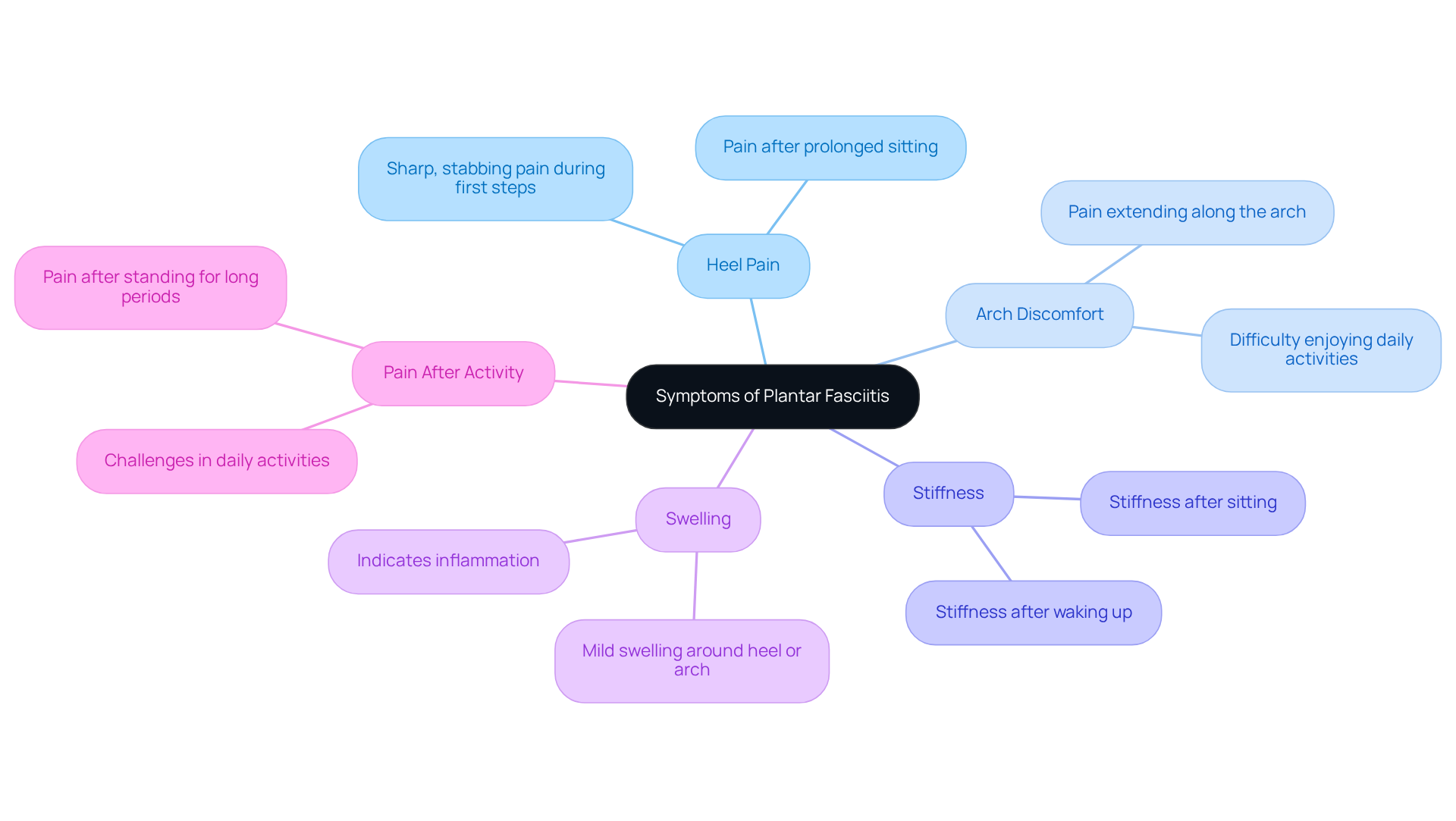 This mindmap helps you see the different symptoms of plantar fasciitis. Start at the center with the main topic, then follow the branches to learn about each symptom and how they relate to the overall condition.