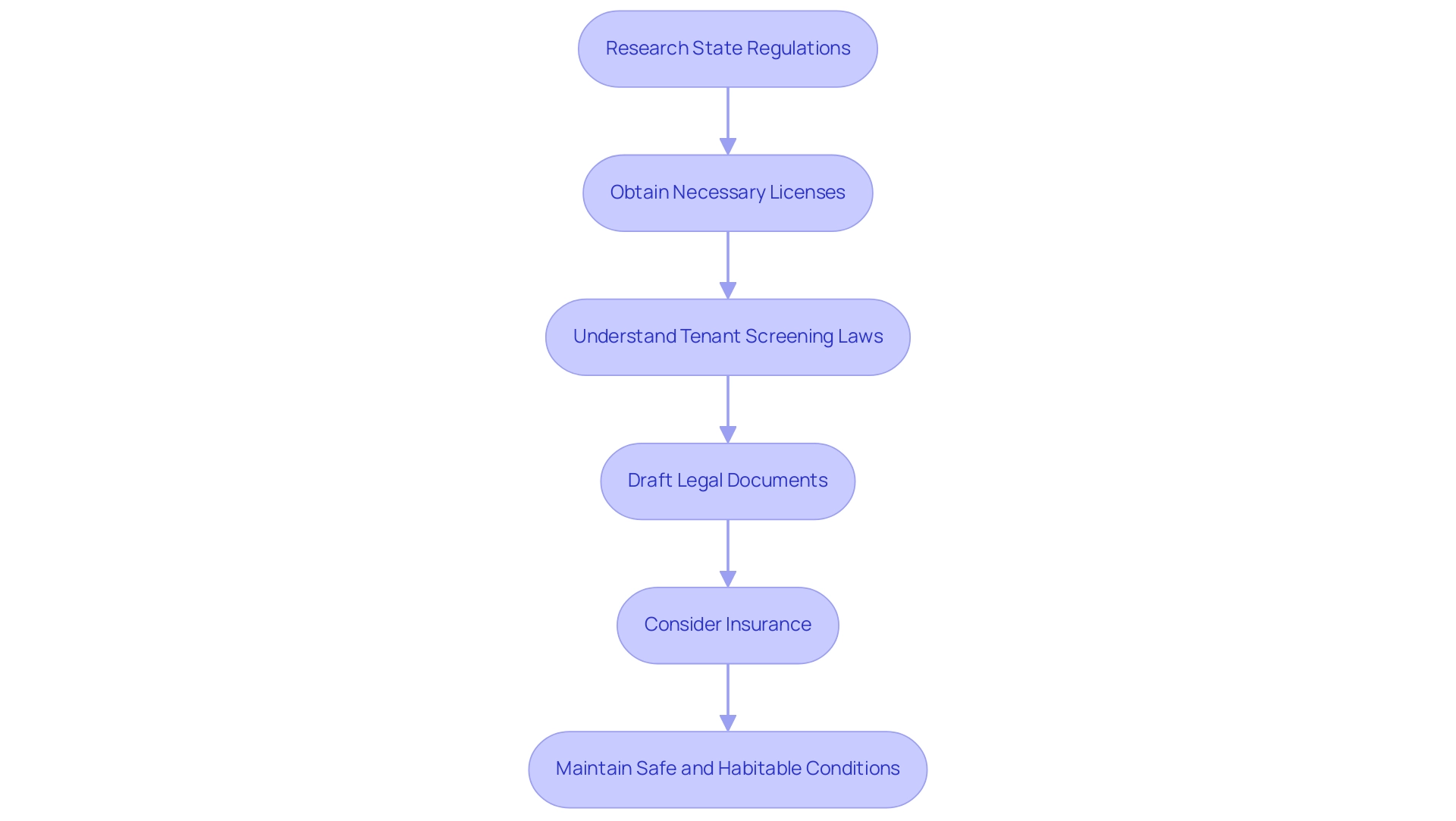 Each box represents a step in the legal compliance process, and the arrows indicate the sequential flow between steps.