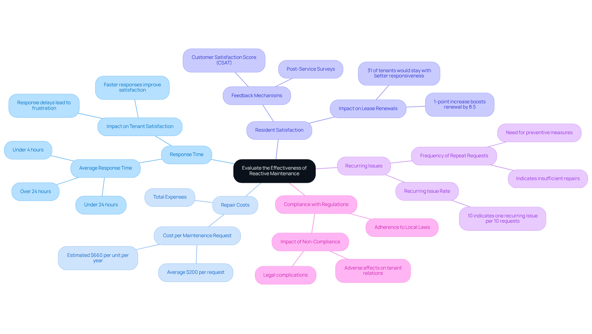 This mindmap starts with the main topic in the center and branches out into key metrics that property owners should evaluate. Each branch represents a different aspect of maintenance effectiveness, helping you see how they all connect to improve tenant satisfaction and property value.