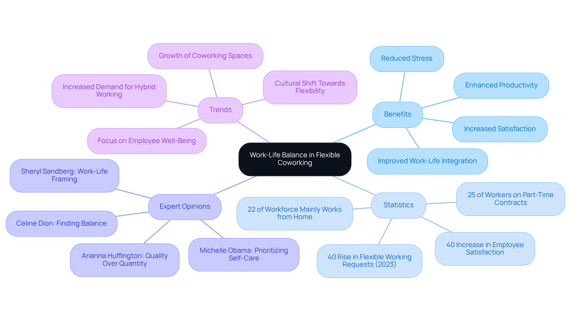 The central idea is work-life balance, with branches showing benefits, statistics, expert insights, and trends. Each branch highlights how flexible coworking spaces contribute to a healthier work-life integration.